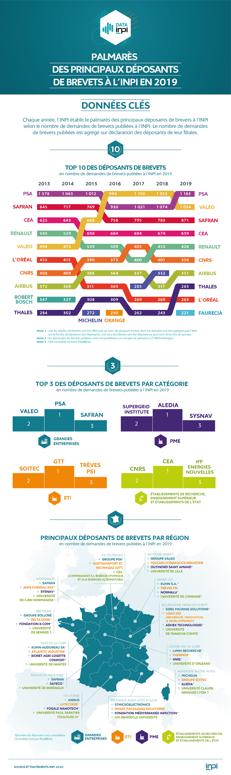 INPI : palmarès 2019 des déposants de brevets - La Bulle des ... INPI : palmarès 2019 des déposants de brevets - La Bulle des ...